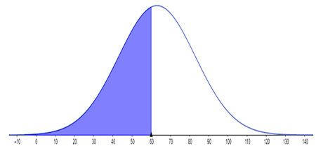 Shading a Region Less Than X Under the Normal Distribution Practice ...