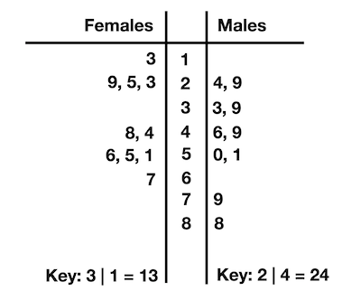 Creating Back-to-Back Stem-and-Leaf Plots Practice | Statistics and ...