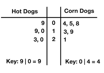 Creating Back-to-Back Stem-and-Leaf Plots Practice | Statistics and ...