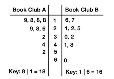 Creating Back-to-Back Stem-and-Leaf Plots Practice | Statistics and ...