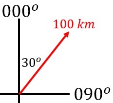Solving Real World Problems With Compass Bearings | Study.com
