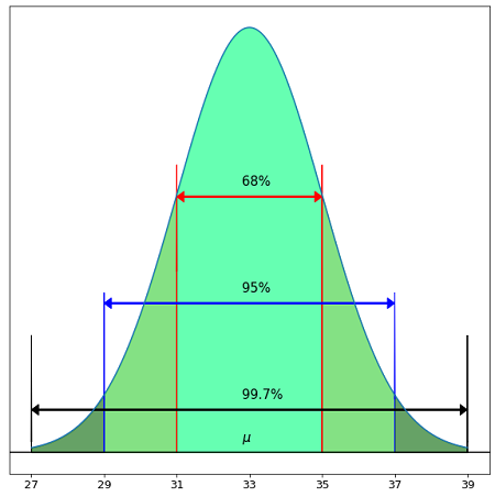 Describing Normal Distributions Using the Empirical Rule | Algebra ...