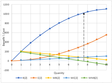 a. Graph the total cost and total benefit curves. b. On another graph ...