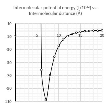 Finding Equilibrium Bond Length from a Graph Practice | Chemistry ...