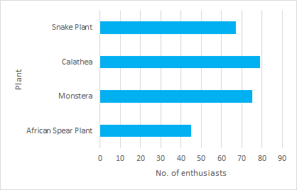 Constructing a Bar Graph For Non-numerical Data Practice | Algebra ...