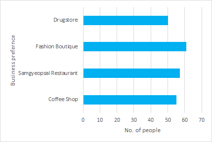Constructing a Bar Graph For Non-numerical Data Practice | Algebra ...