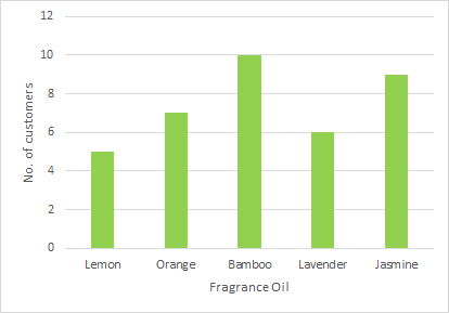 Constructing a Bar Graph For Non-numerical Data Practice | Algebra ...