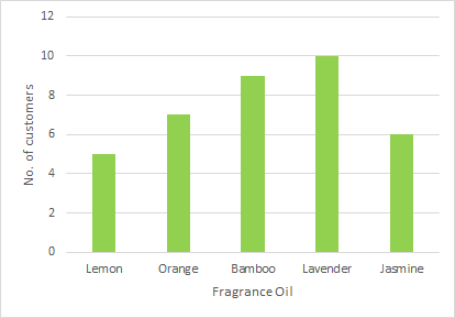 Constructing a Bar Graph For Non-numerical Data Practice | Algebra ...