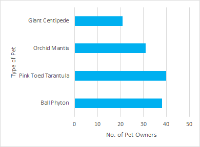 Constructing a Bar Graph For Non-numerical Data Practice | Algebra ...