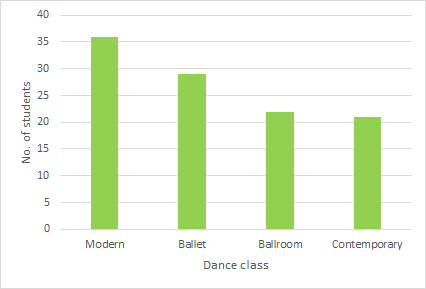 Constructing a Bar Graph For Non-numerical Data Practice | Algebra ...