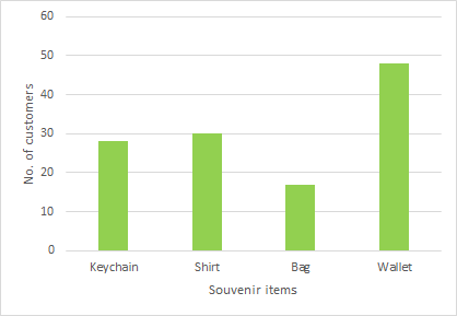 Constructing a Bar Graph For Non-numerical Data Practice | Algebra ...