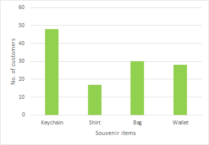 Constructing a Bar Graph For Non-numerical Data Practice | Algebra ...