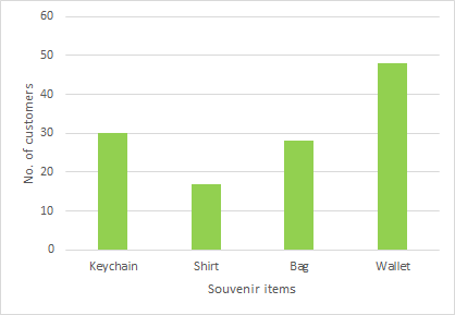 Constructing a Bar Graph For Non-numerical Data Practice | Algebra ...