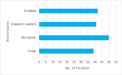 Constructing a Bar Graph For Non-numerical Data Practice | Algebra ...