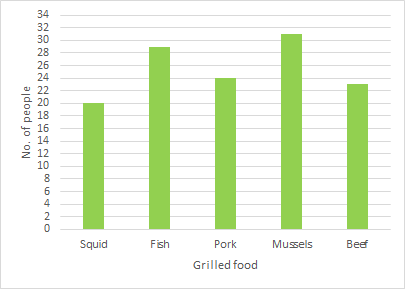 Constructing a Bar Graph For Non-numerical Data Practice | Algebra ...