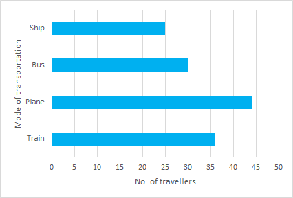 Constructing a Bar Graph For Non-numerical Data Practice | Algebra ...