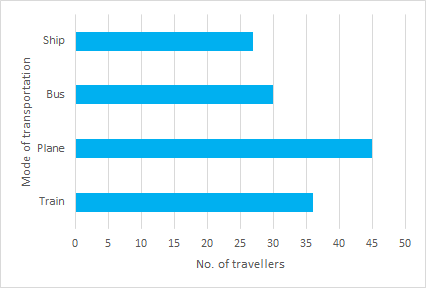 Constructing a Bar Graph For Non-numerical Data Practice | Algebra ...