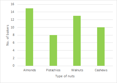 Constructing a Bar Graph For Non-numerical Data Practice | Algebra ...