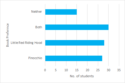 Constructing a Bar Graph For Non-numerical Data Practice | Algebra ...