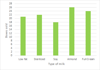 Constructing a Bar Graph For Non-numerical Data Practice | Algebra ...