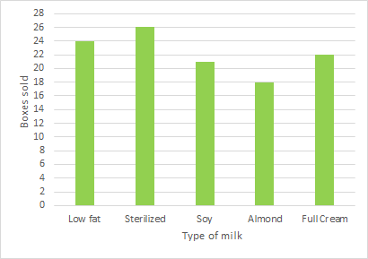 Constructing a Bar Graph For Non-numerical Data Practice | Algebra ...