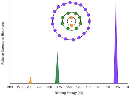 Relating the Relationship the Photoelectron Spectrum to the ...