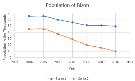 Analyzing How Environmental Impact Affects Large & Small Populations ...