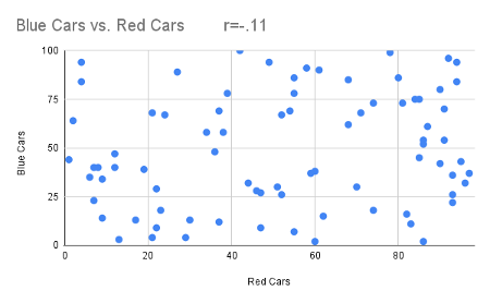 Interpreting the Correlation for a Linear Relationship Practice ...