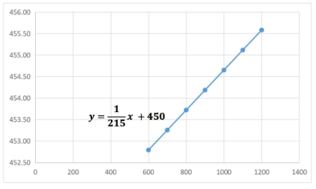 Writing an Advanced Equation & Drawing its Graph for a Real-World ...