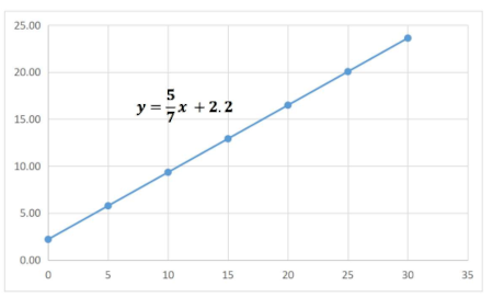 Writing an Advanced Equation & Drawing its Graph for a Real-World ...