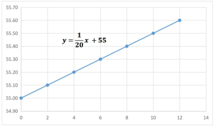 Writing an Advanced Equation & Drawing its Graph for a Real-World ...