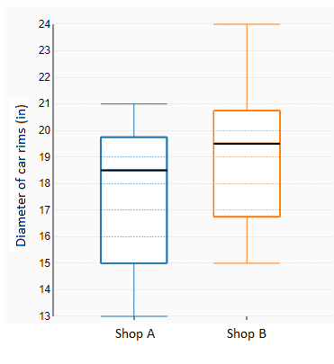 Using Box-and-Whisker Plots To Compare Data Sets Practice | Algebra ...