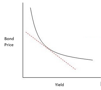 Convexity | Definition, Formula & Examples - Lesson | Study.com