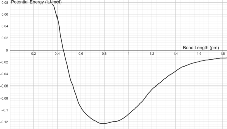 Finding Equilibrium Bond Length from a Graph | Chemistry | Study.com