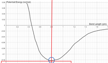 Finding Equilibrium Bond Length from a Graph | Chemistry | Study.com