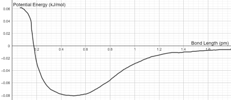 Finding Equilibrium Bond Length from a Graph | Chemistry | Study.com