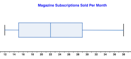 Create a Box-and-Whisker Plot | Statistics and Probability | Study.com