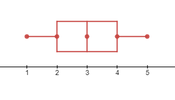 Describing the Distribution of a Data Set by its Overall Shape Practice ...
