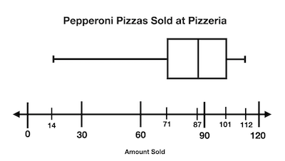 Comparing Box-and-Whisker Plots Practice | Statistics and Probability ...