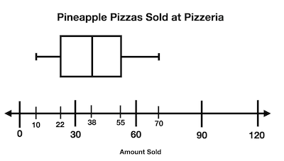 Comparing Box-and-Whisker Plots Practice | Statistics and Probability ...