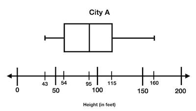 Comparing Box-and-Whisker Plots Practice | Statistics and Probability ...