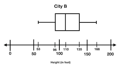 Comparing Box-and-Whisker Plots Practice | Statistics and Probability ...