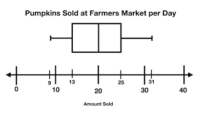 Comparing Box-and-Whisker Plots Practice | Statistics and Probability ...