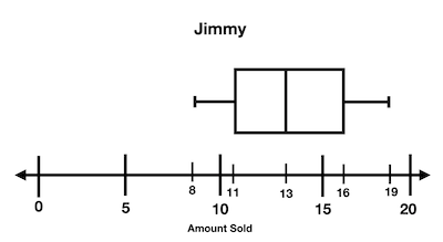 Comparing Box-and-Whisker Plots Practice | Statistics and Probability ...