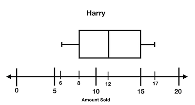 Comparing Box-and-Whisker Plots Practice | Statistics and Probability ...