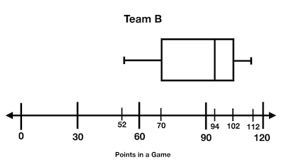 Comparing Box-and-Whisker Plots Practice | Statistics and Probability ...