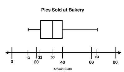 Comparing Box-and-Whisker Plots Practice | Statistics and Probability ...