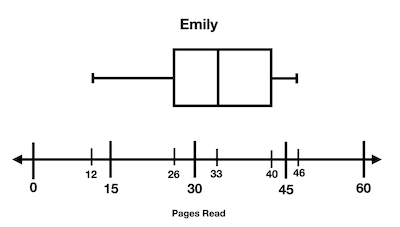 Comparing Box-and-Whisker Plots Practice | Statistics and Probability ...