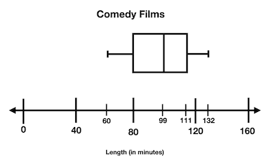 Comparing Box-and-Whisker Plots Practice | Statistics and Probability ...
