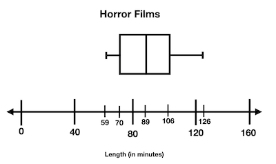 Comparing Box-and-Whisker Plots Practice | Statistics and Probability ...